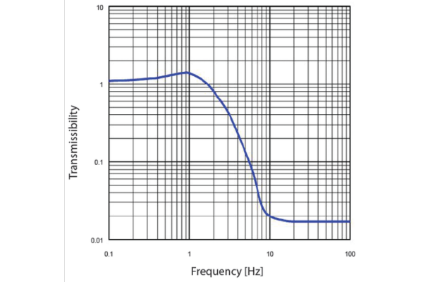 Active Vibration Isolation Platform | Low-Frequency Vibrations